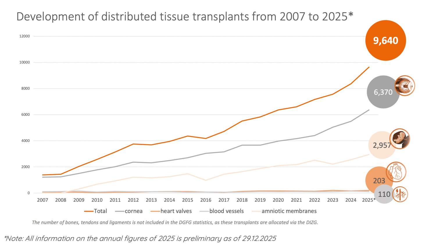 11- development of distributed tissue transplants - Deutsche ...