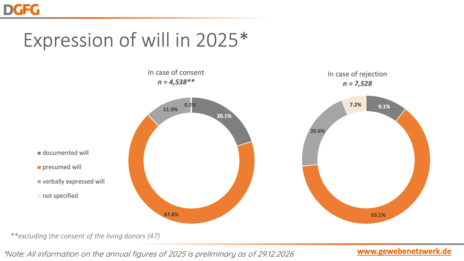 7- expression of will - Deutsche Gesellschaft für Gewebetransplantation