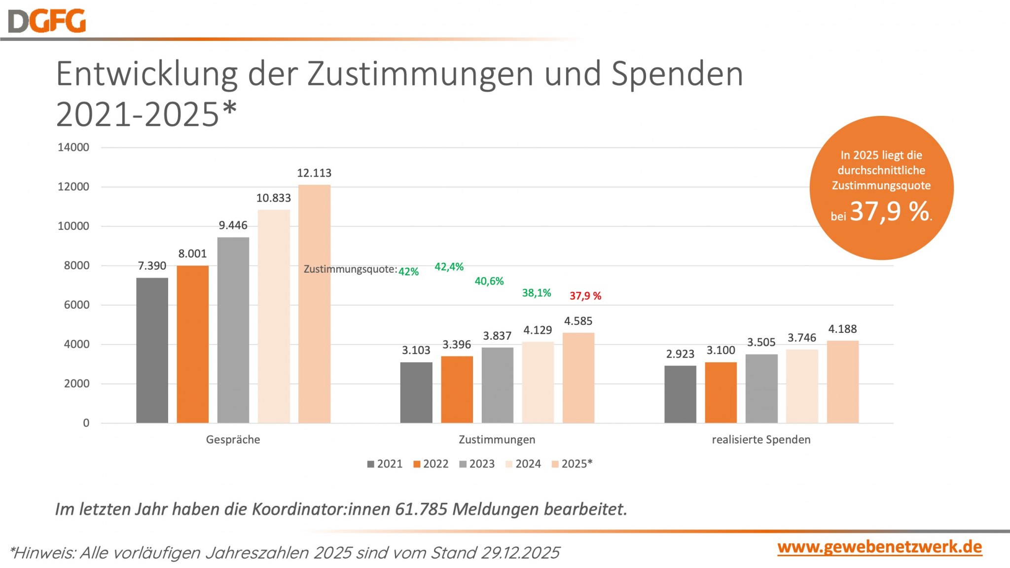 Entwicklung der Zustimmungen. und Spenden - Deutsche Gesellschaft für ...